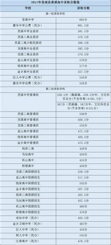 武汉市普高分数线在线查阅