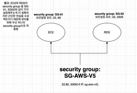 Aws 배포 5단계 무중단배포