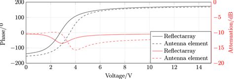 Phase And Attenuation Vs Voltage Measured With Two Antenna Elements Download Scientific