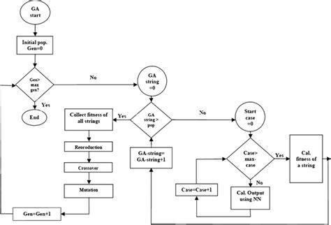 Flowchart Of The Ga Nn System Download Scientific Diagram