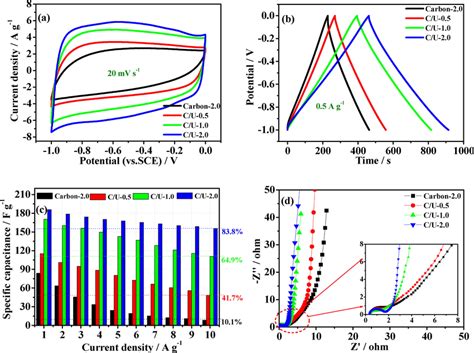 Carbon‐20 Cu‐051020 A Cv B Gcd C Capacitances Vs Current Download Scientific
