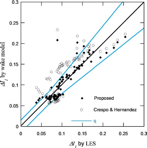 Figure 2 From A New Gaussian Based Analytical Wake Model For Wind Turbines Considering Ambient