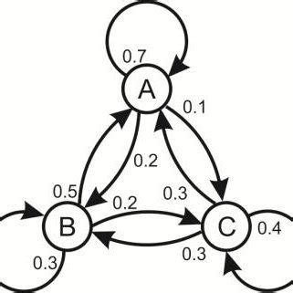 Example Markov Process Download Scientific Diagram