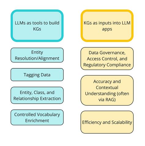 How To Implement Graph Rag Using Knowledge Graphs And Vector Databases Towards Data Science