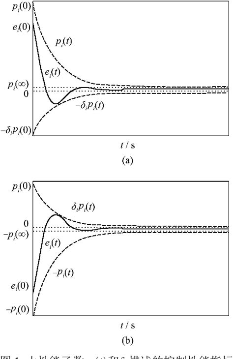 Figure 1 From Control Performance Oriented Output Feedback Dynamic Surface Control For A Class