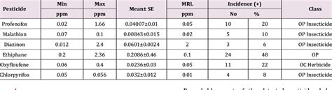 minimum maximum and mean detected concentrations of pesticides in meat