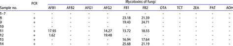 Molecular Characterisation And Different Mycotoxin Contamination In Download Scientific Diagram