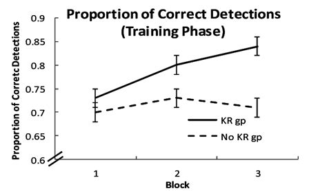Proportion Of Correct Detections As A Function Of Block And Kr Download Scientific Diagram