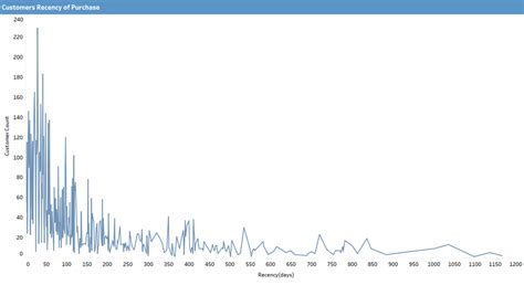 How To Perform Rfm Analysis In Tableau Steps