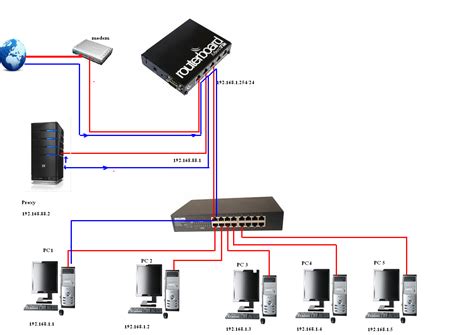 Konfigurasi Squid Proxy External Pada Mikrotik Mr Gobay