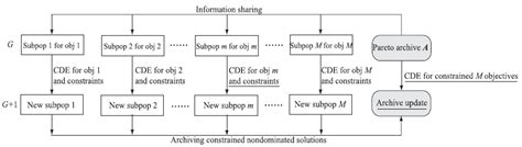 多目标优化算法【实验室论文】基于多种群协同演化的约束多目标优化算法weixin39636079的博客 Csdn博客