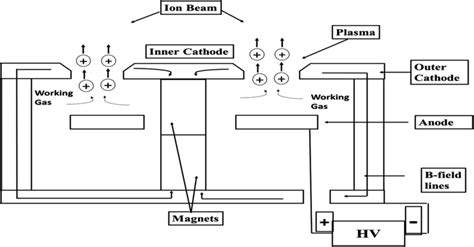 a schematic of anode layer source and working principle download