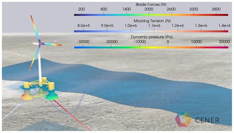 Wes Of2 Coupling Openfast And Openfoam For High Fidelity Aero Hydro Servo Elastic Fowt