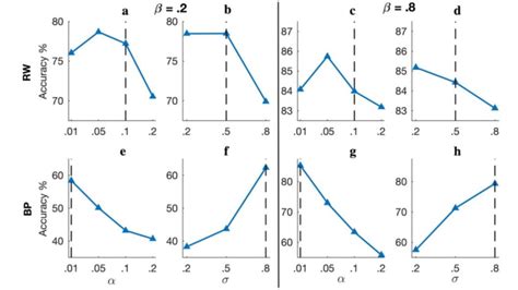 10 Rl Unit Parameter Exploration Mean Accuracy Is Shown For All