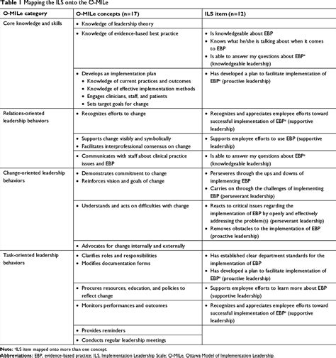 Implementation Table Decoration Examples