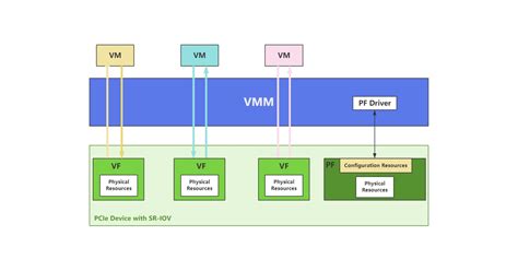 Configuring SR IOV And SIOV In VMware VSphere On Lenovo ThinkSystem Servers Lenovo Press