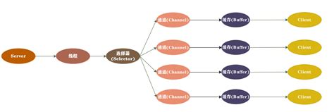 从理论到实践：深度解读bio、nio、aio的优缺点及使用场景bio Aio Nio使用场景 Csdn博客