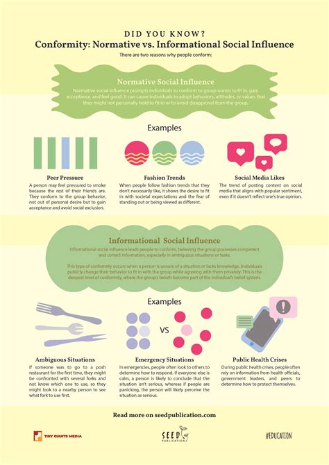 Understanding Conformity Normative Vs Informational Social Influence — Seed Publication