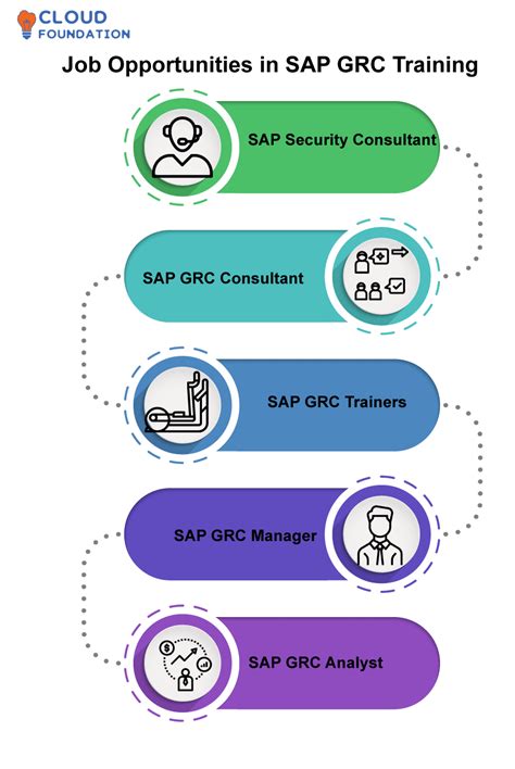 Sap Grc Training A Beginners Guide To Sap Grc Course Cloudfoundation Blog