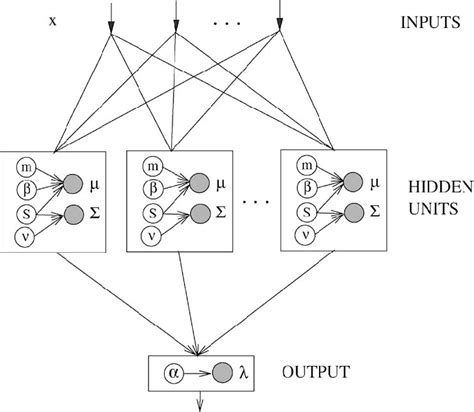 Topology Of The Variational Gaussian Network Download Scientific Diagram