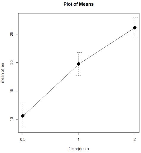 Plot Group Means R Base Graphs Environmental Data Science