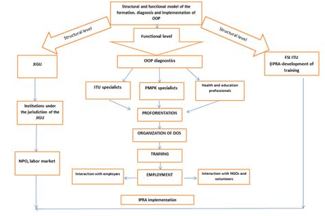 structural and functional model of oop implementation download