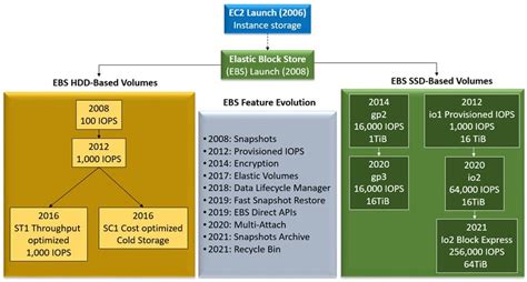A Decade Of Ever Increasing Provisioned Iops For Amazon Ebs R Aws