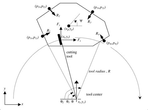 Schematics Of Face Milling Operation And Relevant Parameters