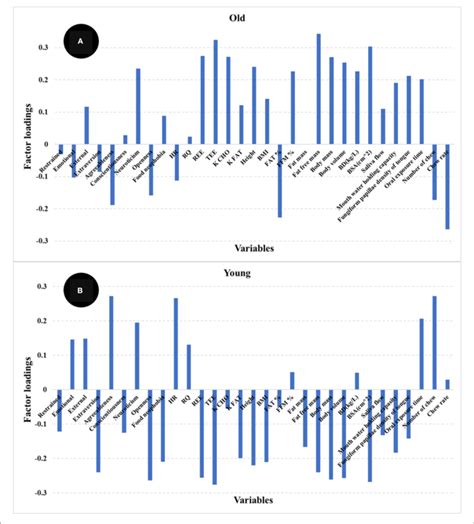 Loadings For Pls Regression Models Comparing Older 46 Years A