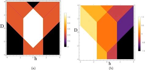 Density Of Concurrence A And Magnetization B Versus H And D For