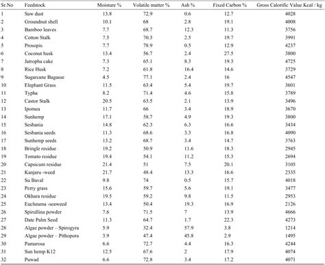 Open Access Biomass Characterization And Its Use As Solid Fuel For
