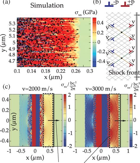 Color Online A Dislocation Structure And Its Associated σ Xx Download Scientific Diagram