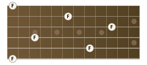 Fretboard Mastery In Six Easy Steps Riff