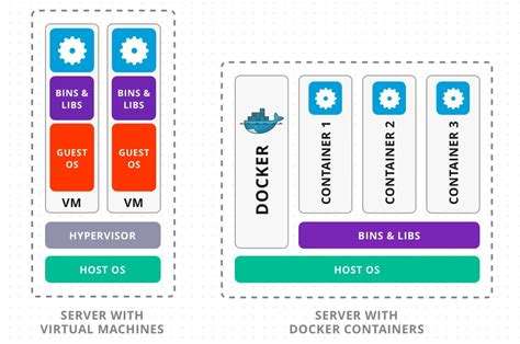 🐳 Docker Vs Virtual Machines Whats The Difference Heard Of Docker But Unsure How It Works