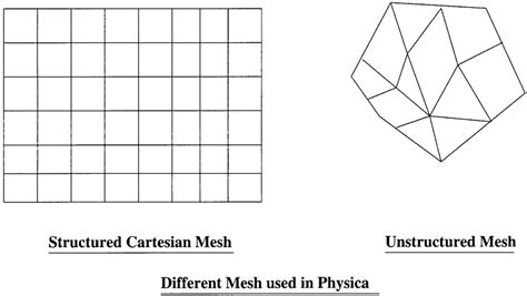Structured And Unstructured Meshes Used In The Physica Code Download