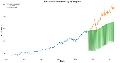 GitHub Paramartha Sengupta Stock Price Prediction This Repository Is An Approach To Build