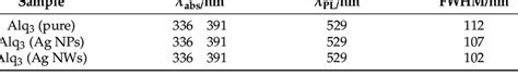 Spectral Parameters Obtained From Absorption And Pl Spectra At Room