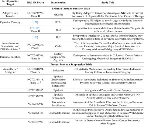 Clinical Trials Specifically Assessing Nk Cell Function After