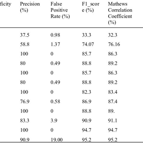 Performance Metrics Of Classifier Download Scientific Diagram