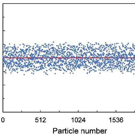 Histogram Of Bias From Single Particle Efficiency When Using Bulk