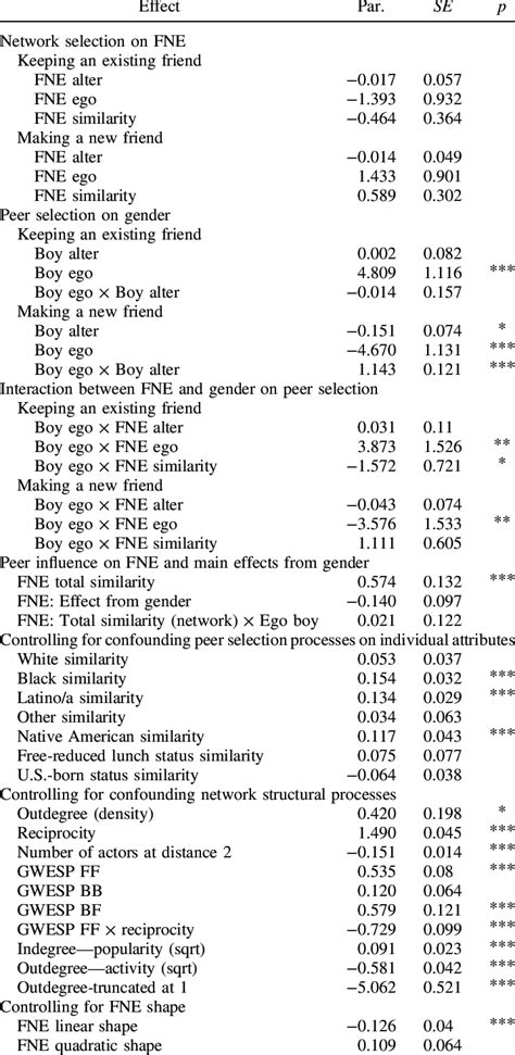 Results From Stochastic Actor Oriented Model For Peer Selection And Download Scientific Diagram