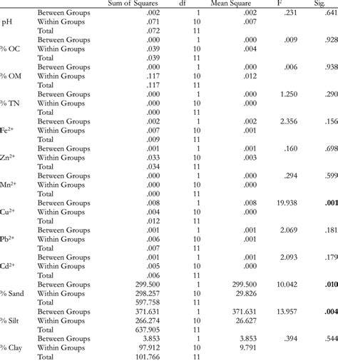 Anova Result For The Assessed Parameters Download Scientific Diagram
