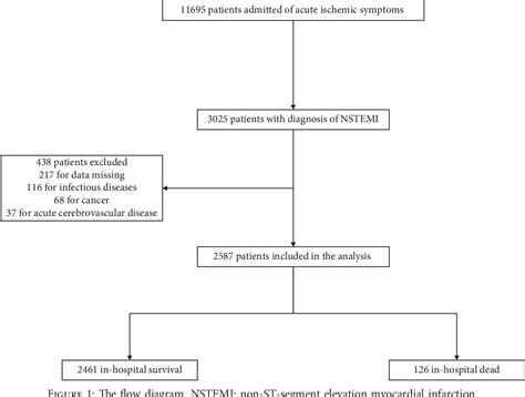 Figure 1 From Comparison Of The Cami Nstemi And Grace Risk Model For Predicting In Hospital