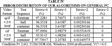 table iv from a fast algorithm for ycbcr to rgb conversion semantic scholar
