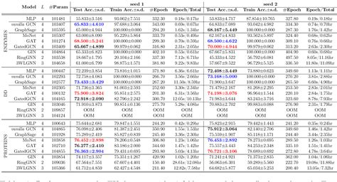 Table 16 From Benchmarking Graph Neural Networks Semantic Scholar