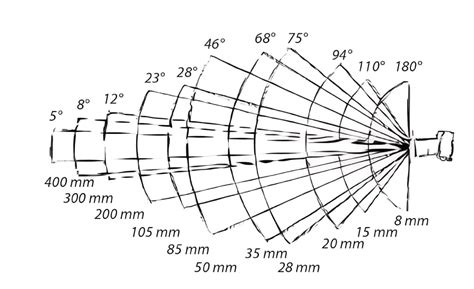 The Ultimate Guide To Focal Length In Photography