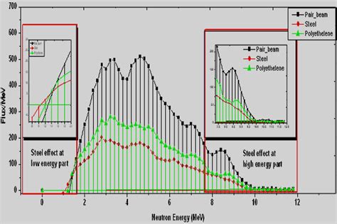 Bare And Transmitted Fast Neutron Spectra From 5 Ci Pu α Be Neutron Source Download