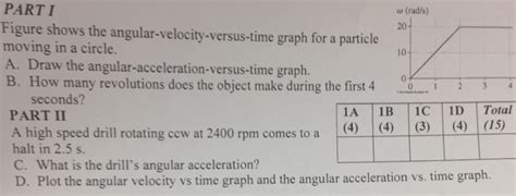 solved figure shows the angular velocity versus time graph