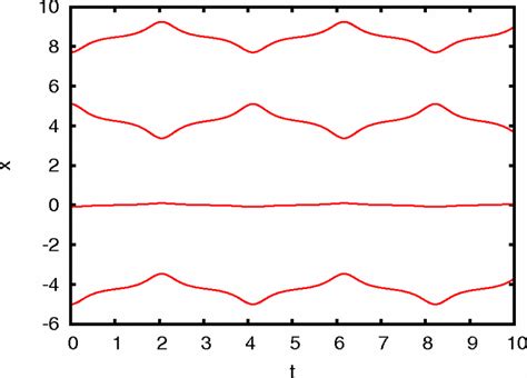 Color Online Trajectories Of The Particles In The Chain Of Three