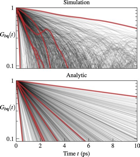 Fit Of Mode Lifetimes For Mgo At 300 K Simulation Performed With A Download Scientific Diagram